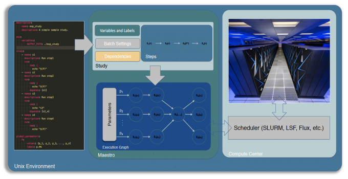 Maestro Workflow Conductor | Computing